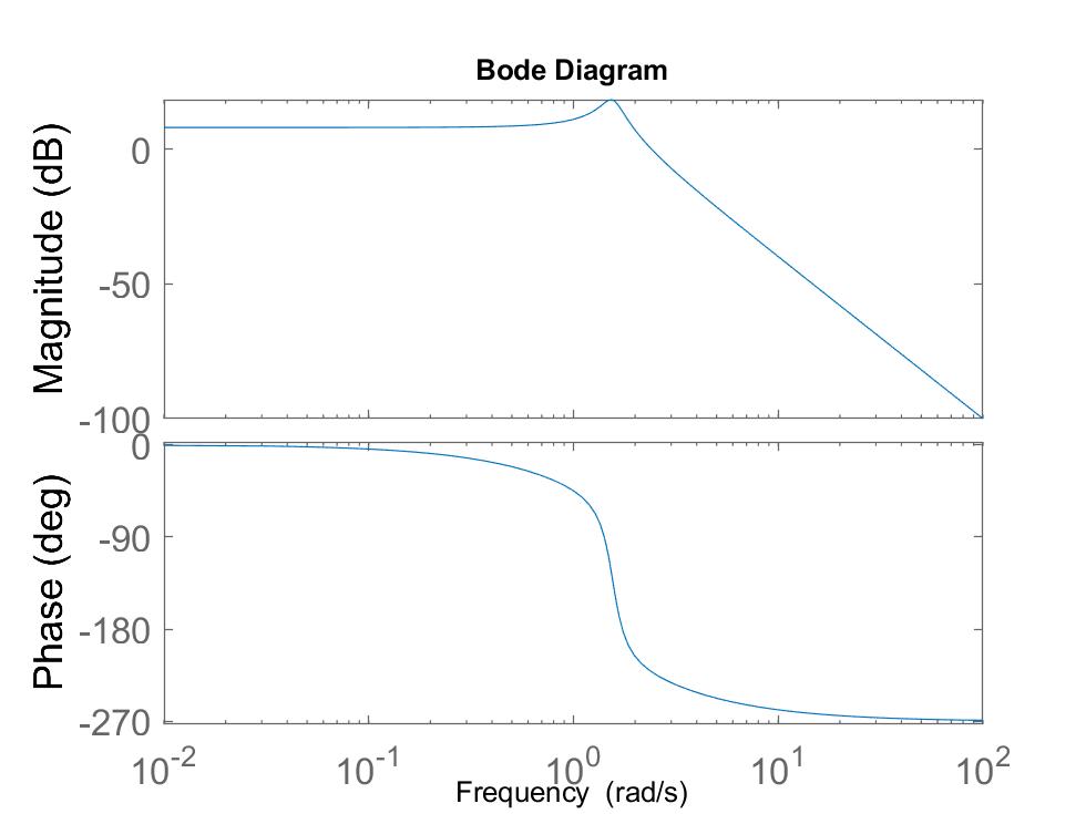 Match Bode plot and Nyquist plots